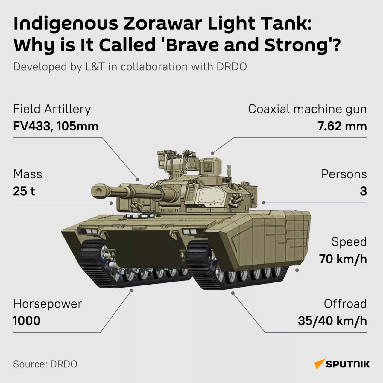 Zorawar Light Battle Tank - The Study IAS