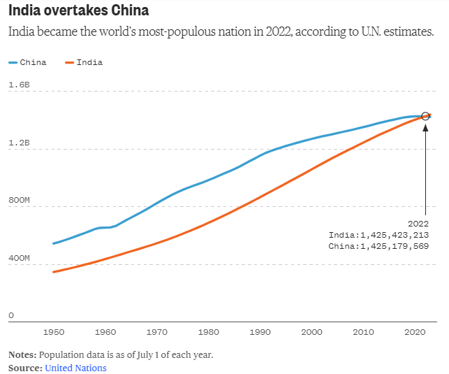 UN World Population Prospects 2024 - The Study IAS