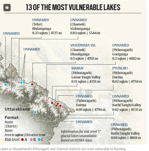 Glacial Lake Outburst Floods (GLOFs) - The Study IAS