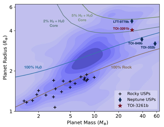 Ultra-Hot Neptune-Sized Exoplanet Discovered - The Study IAS