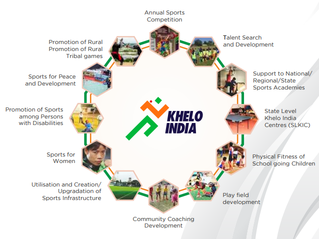 Khelo India Scheme - The Study IAS