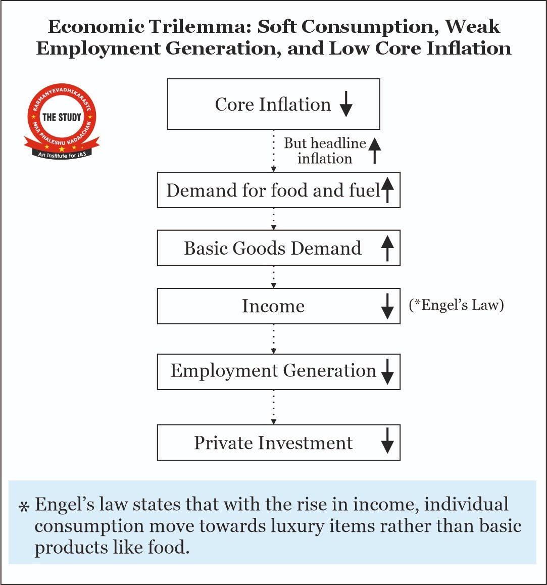 Navigating Economic Indicators And Policy Implications - The Study IAS