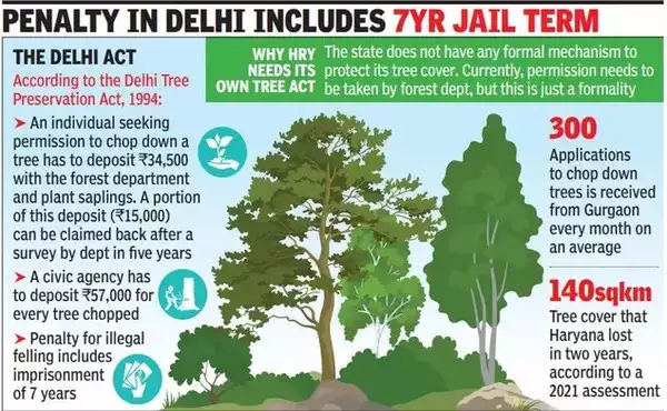 Delhi Preservation Of Trees Act (DPTA), 1994 - The Study IAS