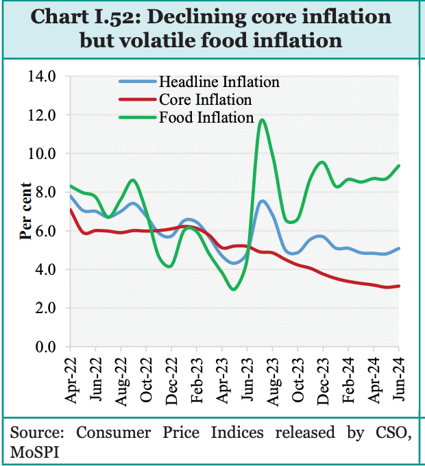 Easing Of CPI Inflation - The Study IAS