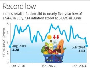 Easing Of CPI Inflation - The Study IAS