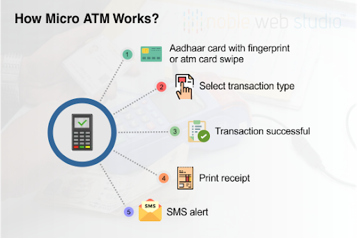 Micro ATMs - The Study IAS