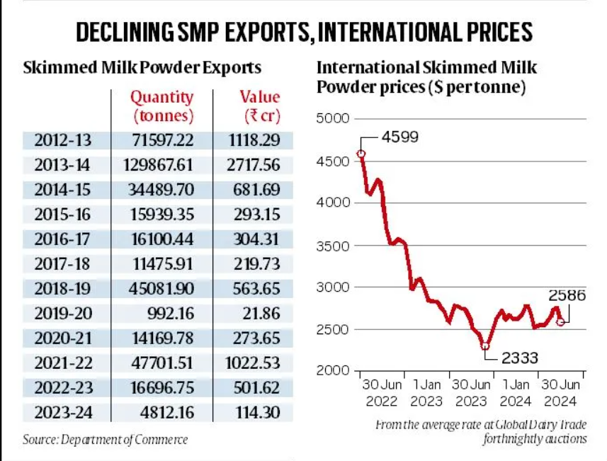 Surplus Milk Powder: Dairy Industry's New Problem - The Study IAS
