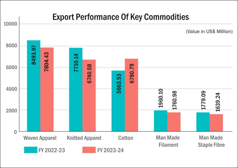 India's Declining Garment Export Performance - The Study IAS
