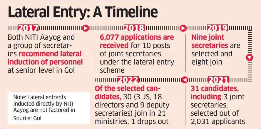 Lateral Entry - The Study IAS