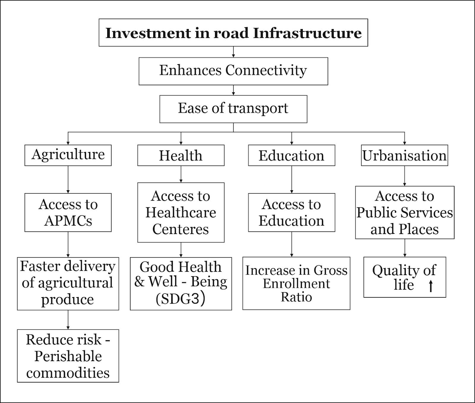 Fourth Phase Of Pradhan Mantri Gram Sadak Yojana (PMGSY) - The Study IAS