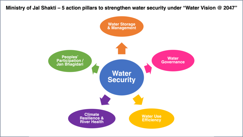 Water Governance In India - The Study IAS