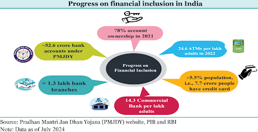 Pradhan Mantri Jan Dhan Yojana (PMJDY): Empowering Financial Inclusion ...