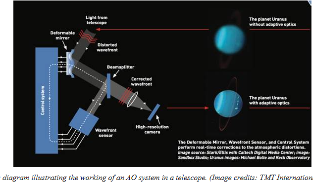 Adaptive Optics (AO) System Of The Upcoming Thirty Meter Telescope (TMT ...