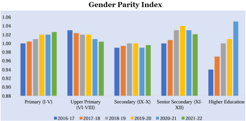 Gender Gap In Education - The Study IAS