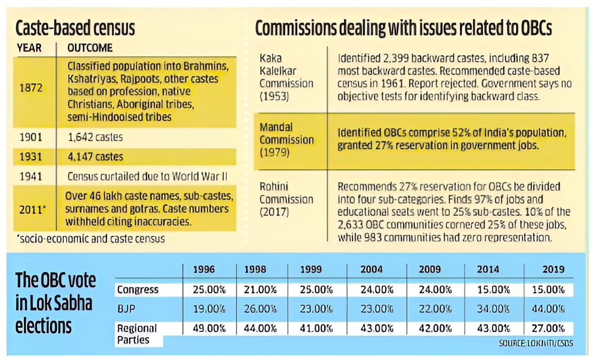 Caste Census - The Study IAS