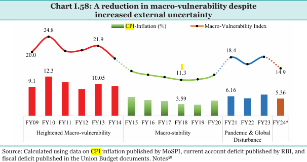 Easing Of CPI Inflation - The Study IAS