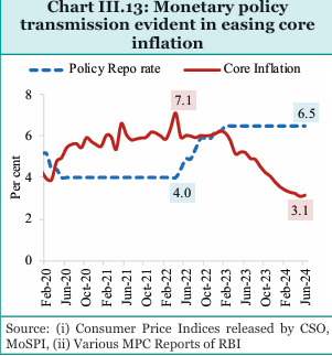 Easing Of CPI Inflation - The Study IAS