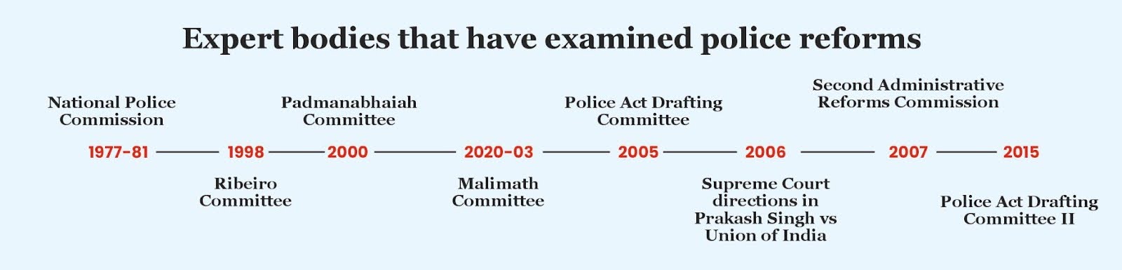 Police Reforms - The Study IAS