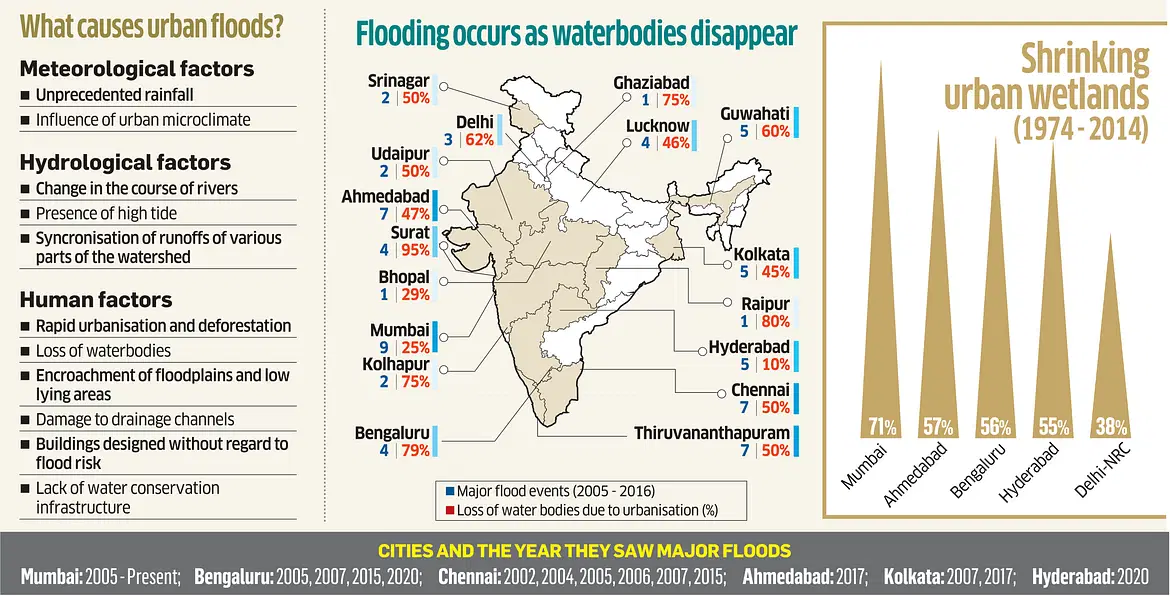 Urban Floods In India - The Study IAS