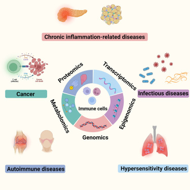 "Multi-omics" Is Revolutionising The Detection And Treatment Of Tuberculosis And Cancers In ...