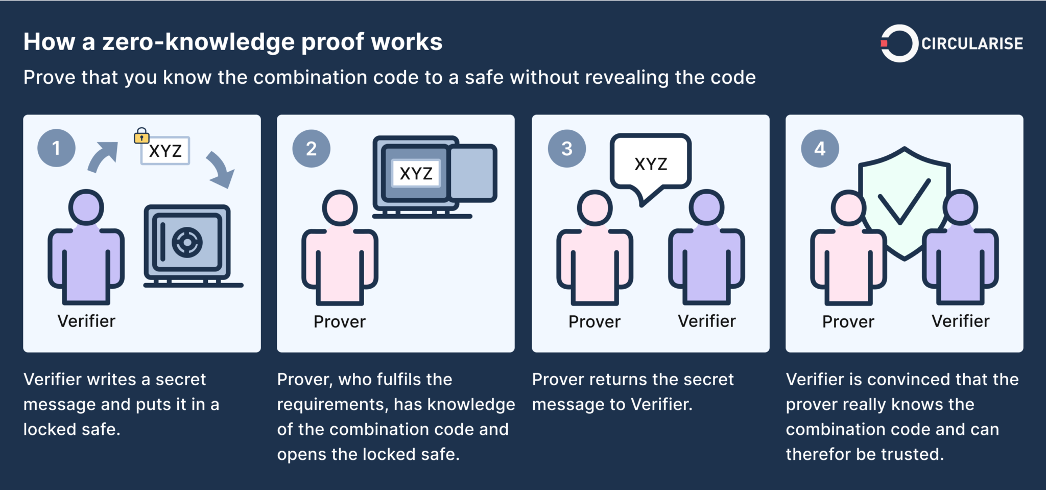 Understanding Zero-Knowledge Proofs: Exploring Blockchain Privacy In ...