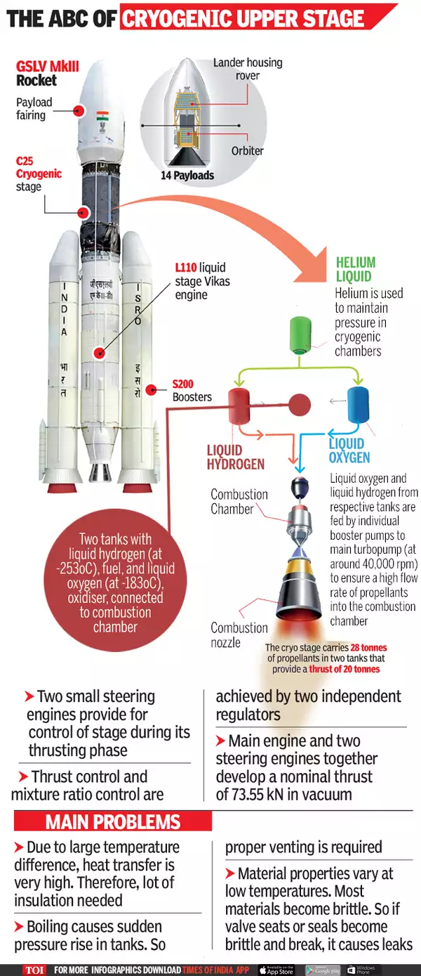 Helium In Spacecraft And Rockets - The Study IAS