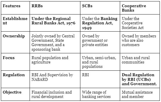 Regional Rural Bank - The Study IAS