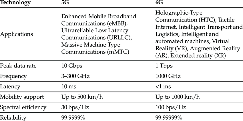 Terahertz (THz) Communication - The Study IAS