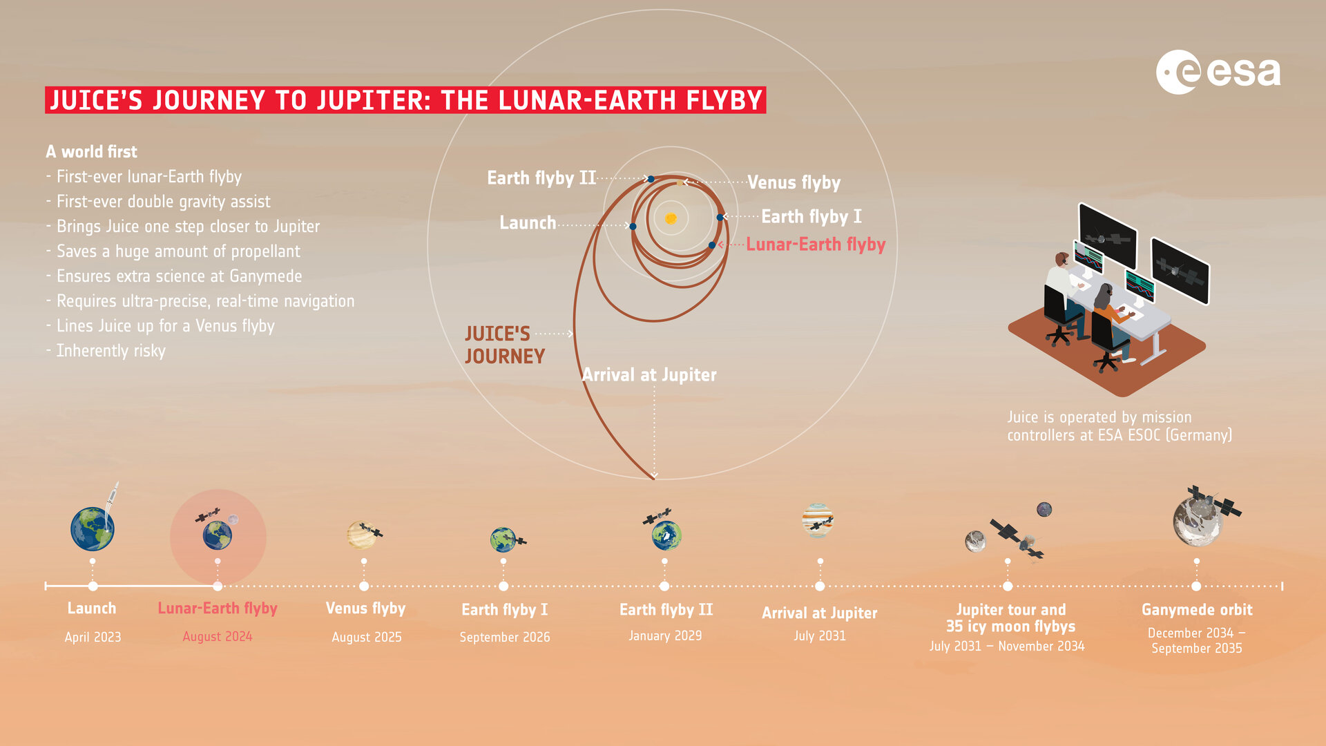 Juice Rerouted To Venus In World’s First Lunar-Earth Flyby - The Study IAS