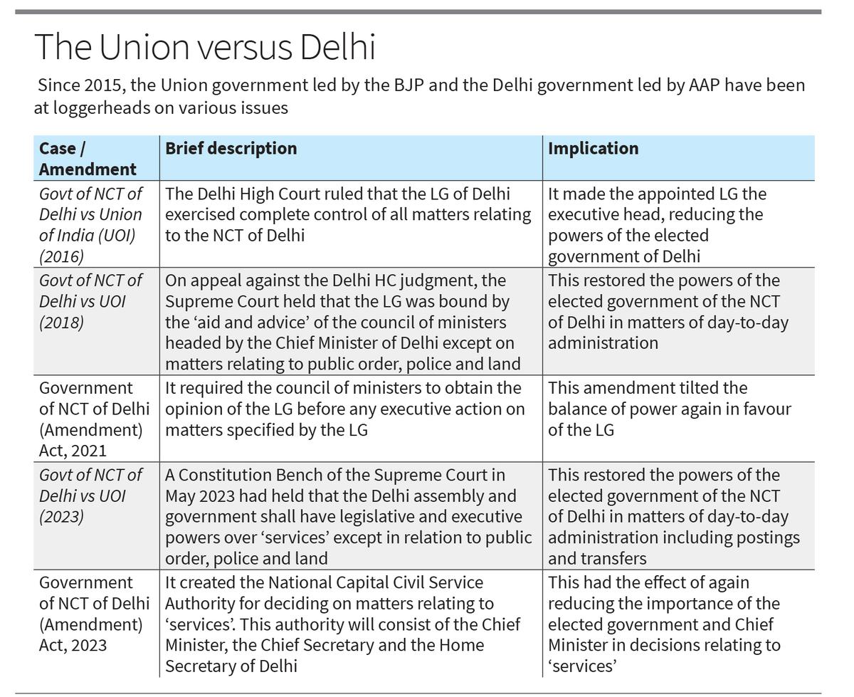 Overview Of Governance In Delhi - The Study IAS