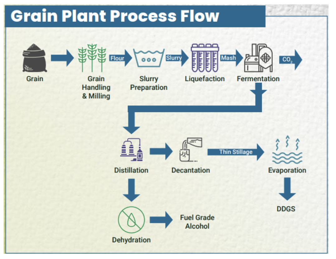 Overview Of Ethanol Production And Feedstocks - The Study IAS