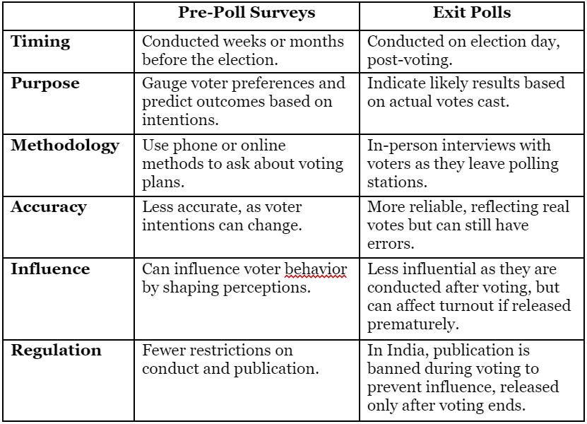 Exit Polls - The Study IAS