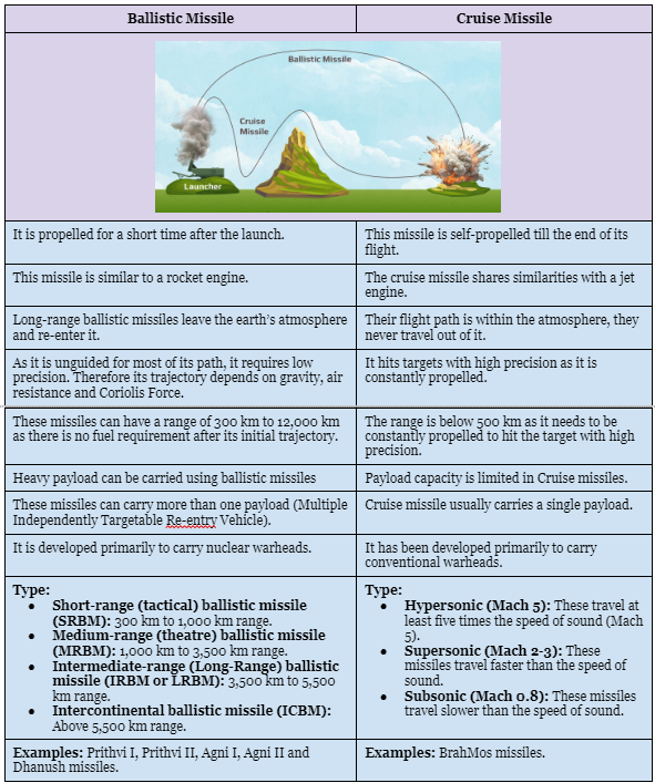 Ballistic Missile Defense System (BMDS) - The Study IAS