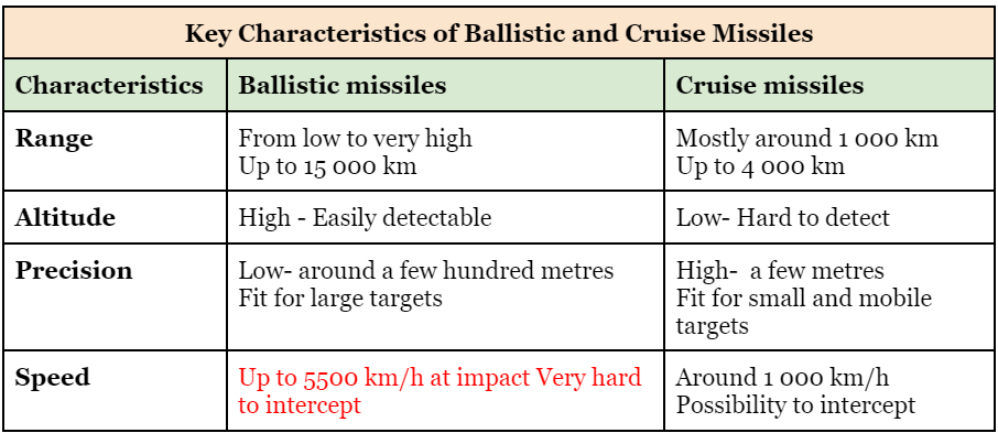 Agni Series Of Missiles - The Study IAS