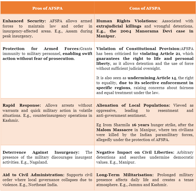 AFSPA - The Study IAS