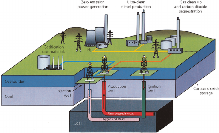Underground Coal Gasification - The Study IAS