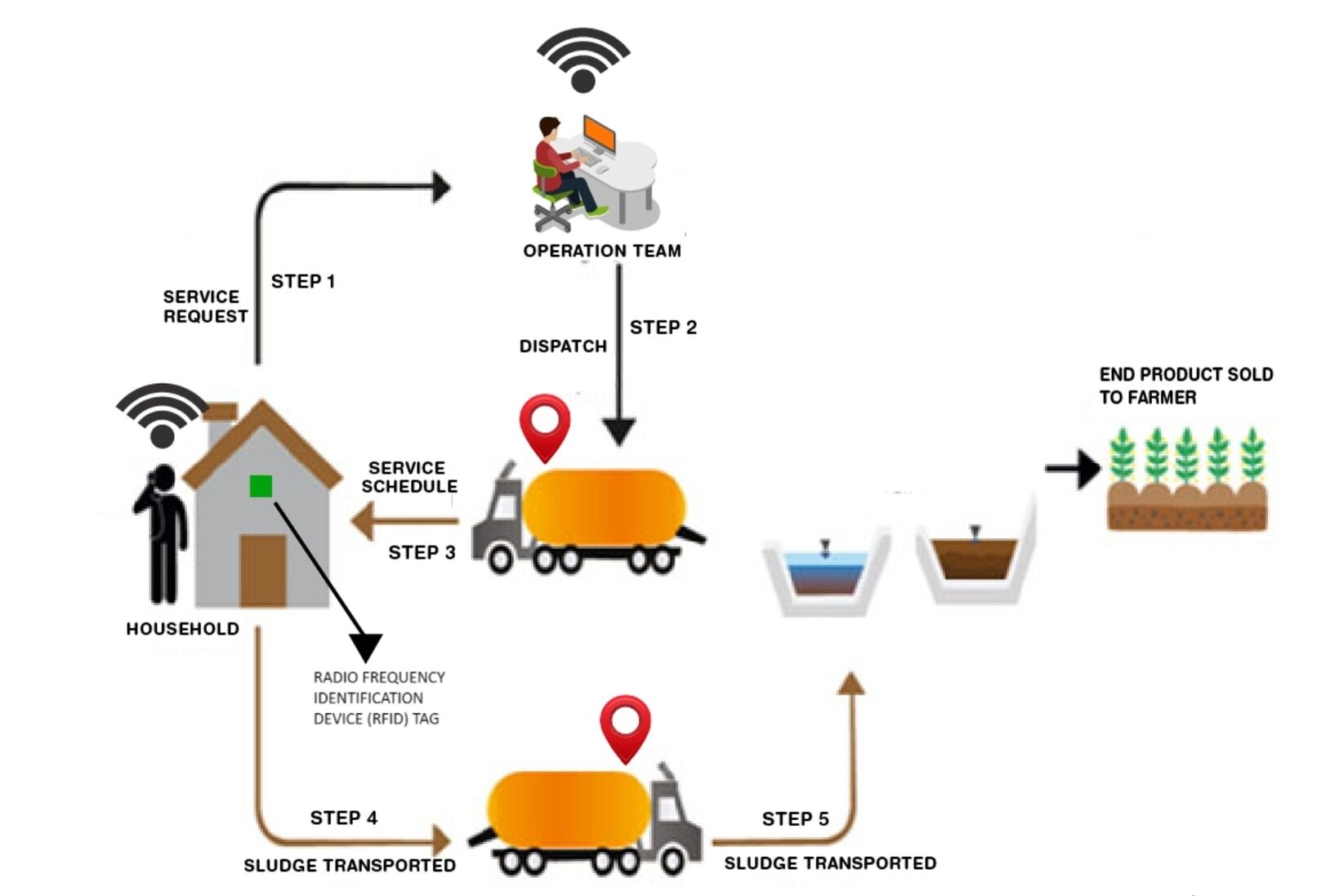 Transforming Sanitation Management In India Through Digital Innovation ...