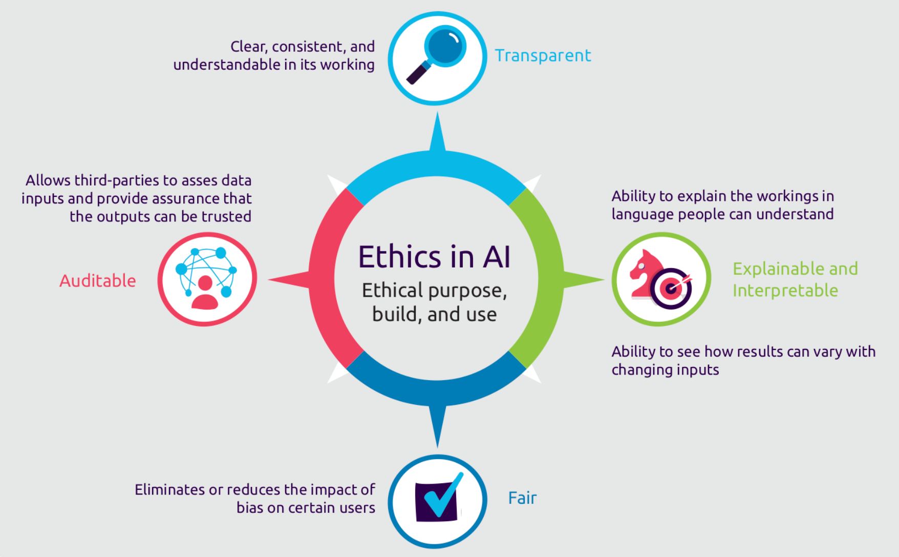 Ethics In AI - The Study IAS