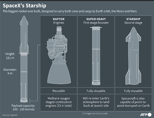 SpaceX’s Starship - The Study IAS