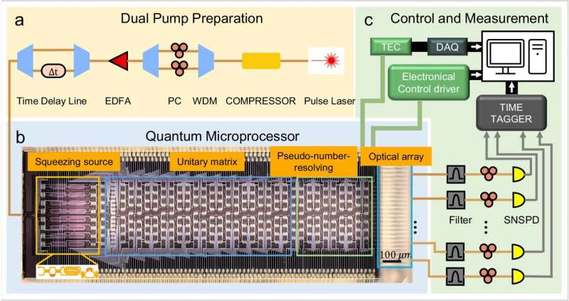 Breakthrough In Quantum Microprocessor Chips - The Study IAS