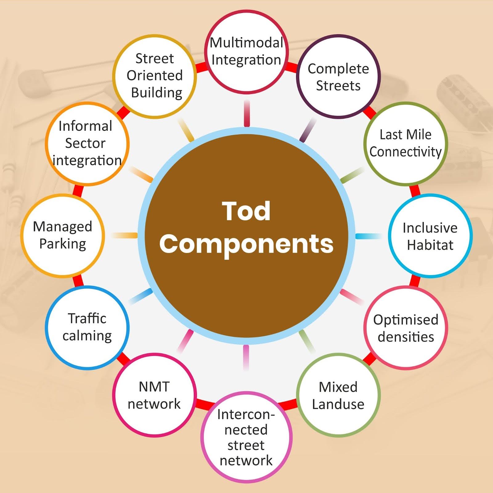 Transit-Oriented Development (TOD) - The Study IAS