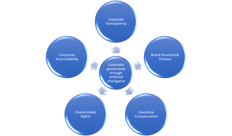 Corporate Governance In The Age Of AI - The Study IAS