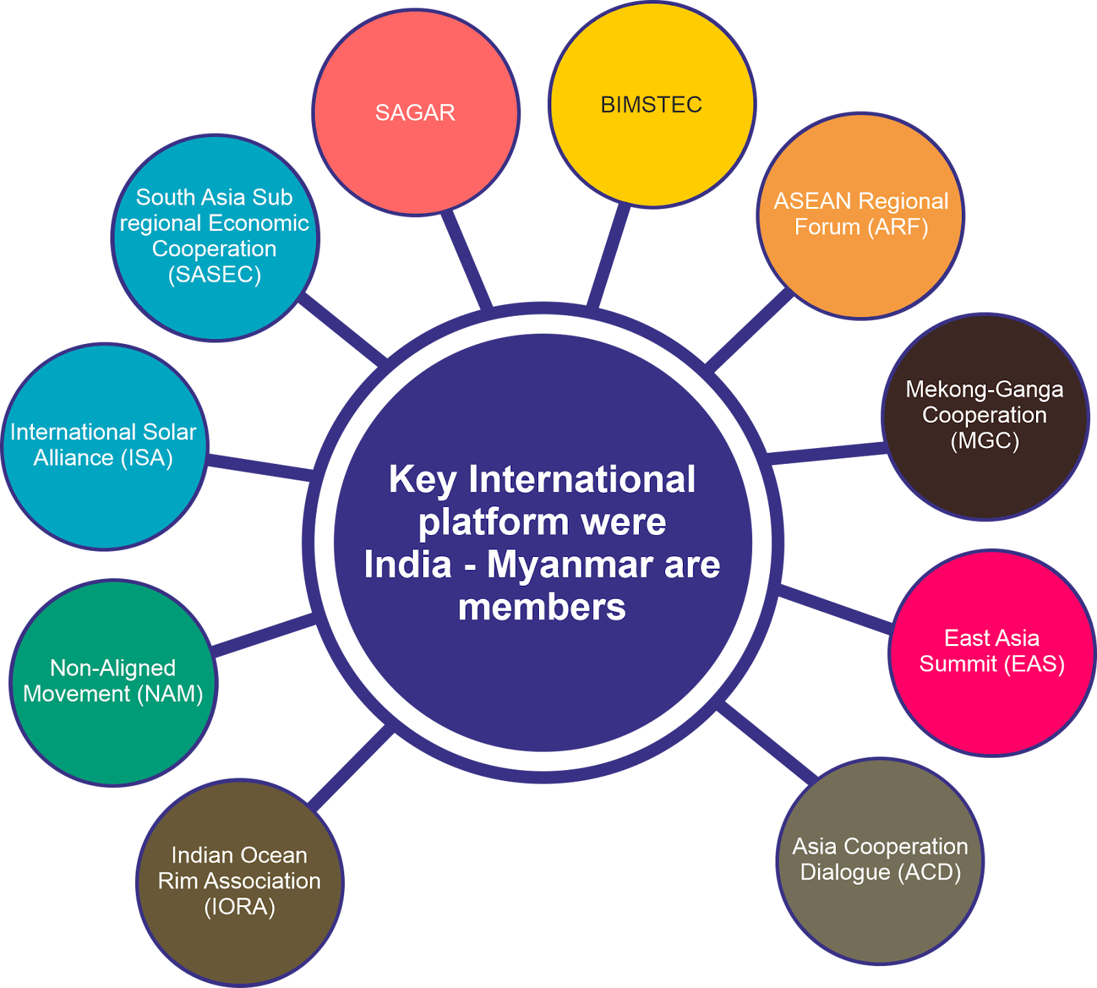 Indo - Myanmar Relations - The Study IAS