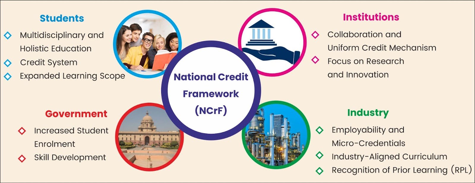 National Credit Framework (NCrF) - The Study IAS