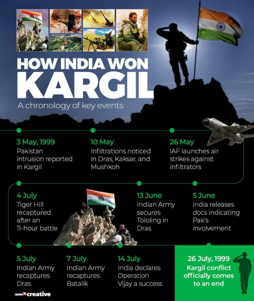 Kargil Vijay Diwas: Commemoration, Key Facts, And Post-War Impact - The ...