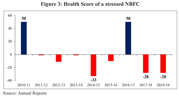 NBFC - The Study IAS