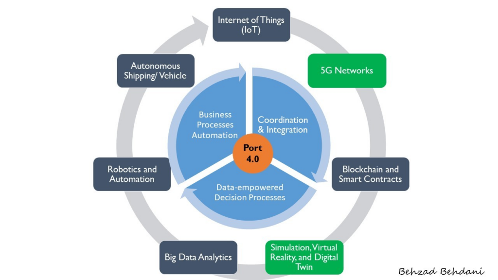 Port Automation – The Study IAS