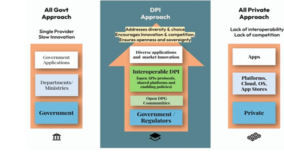 Digital Public Infrastructure - The Study IAS