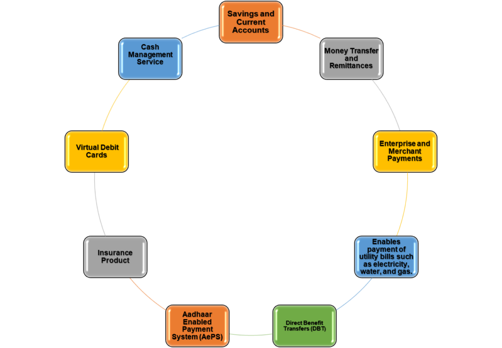 Indian Post Payment Bank - The Study IAS
