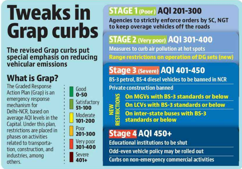 CAQM Has Revised The GRAP To Address Air Pollution In The NCR. - The ...